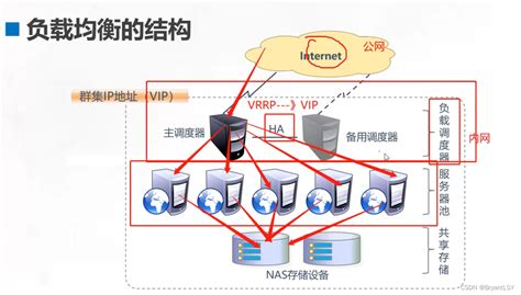 第七章lvs负载均衡集群 Csdn博客