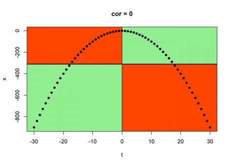 Causation Doesnt Imply Correlation Either Learning Machines