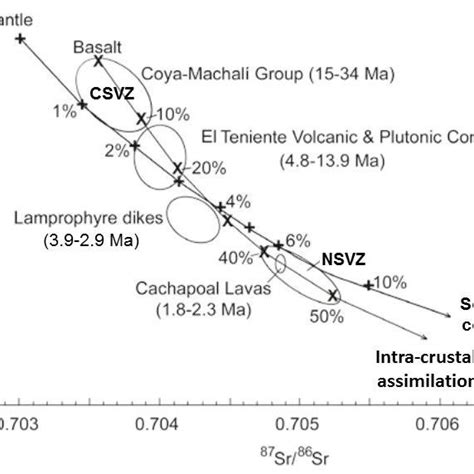 Published Values Of εnd Vs Sio2 Wt For Igneous Rocks Of Different