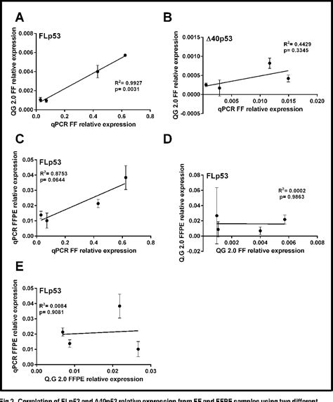 Figure 1 From Comparison Of The Quantigene 20 Assay And Real Time Rt