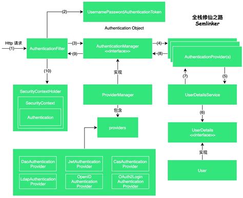 Spring Security 架构简介 腾讯云开发者社区 腾讯云
