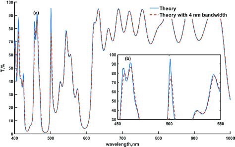 Example Of The Limits Of Spectral Resolution Theoretical Spectra Of Download Scientific