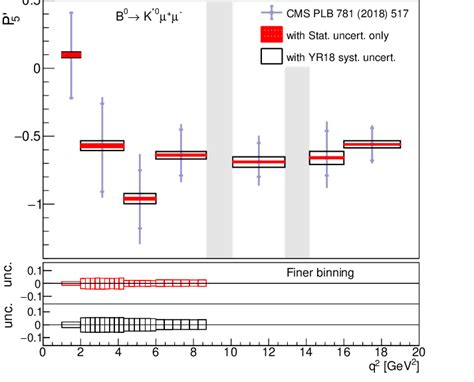 Projected Statistical Hatched Regions And Total Open Boxes Download Scientific Diagram