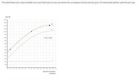 Solved The Total Fixed Cost Total Variable Cost And Total