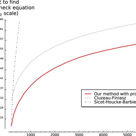 Complexity Of Producing A Single Parity Check Equation In An Ldpc Code