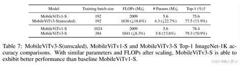 Mobilevit V3论文超详细解读（翻译＋精读）mobilevitv3 Csdn博客
