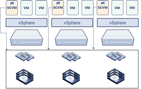 Vsan 与 Smartx, 两种不同的解决方案 腾讯云开发者社区 腾讯云 Vsan 与 Smartx, 两种不同的解决方案 腾讯云开发者社区 腾讯云