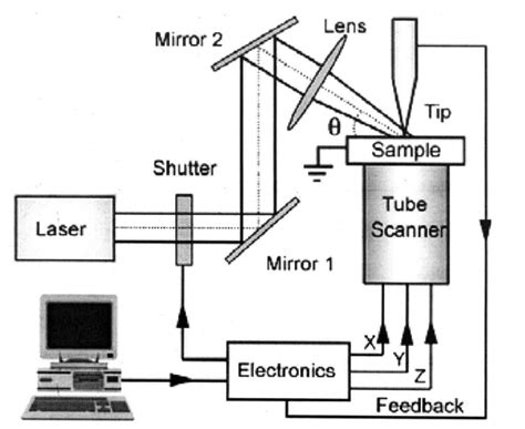 14 Nanostructure Fabrication Setup Scanning And Laser Techniques Download Scientific Diagram