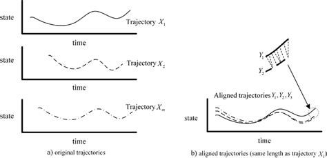 Schematic Diagram Of Aligning Three Trajectories Using The Gtw