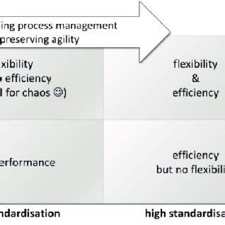 Introducing Agile BPM Download Scientific Diagram