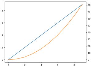 matplotlib3軸グラフの作成方法Y軸が3本 Python 3PySci