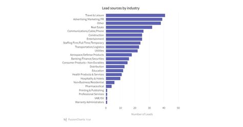 the biggest problem with your react graph and how you can fix it