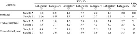 Repeatability Standard Deviation Values For Each Laboratory Rsd R Download Scientific