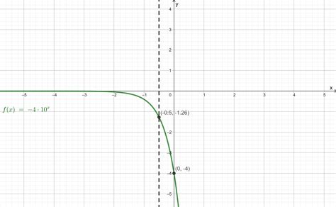 graph the function find the y intercept and state the domai quizlet