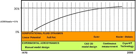 Thirty Years Of Aerodynamic Design Optimization For Airbus Aircrafts Download Scientific