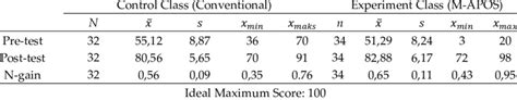 Descriptive Statistics Mathematical Comprehension Ability Score