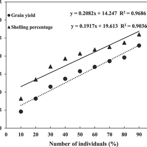 Regression Analysis On The Genomic Selection Prediction Accuracy And Download Scientific