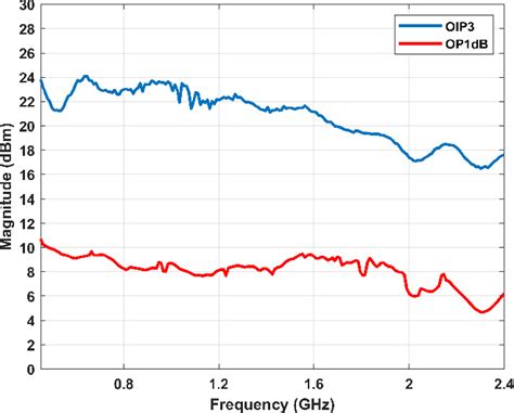 Figure 1 From Active Vector Modulator Design For Self Interference Cancellation In STAR Systems