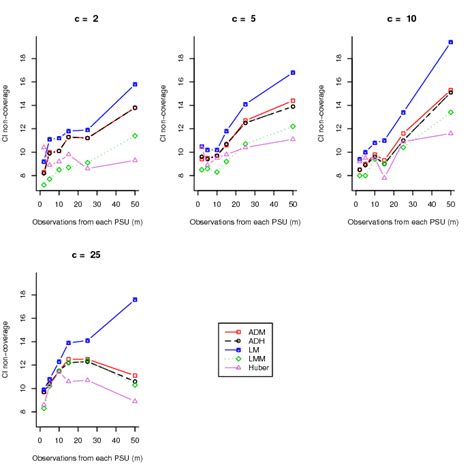 Confidence Interval Non Coverage Using Different Variance Estimation