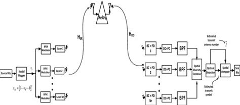 Dual Hops Sm Sd Amplify And Forward Relay Fso System Where Pd Download Scientific Diagram
