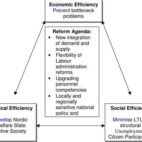 The Efficiency Triangle An The Reform Agenda Of Labour Administration The Efficiency Triangle An The Reform Agenda Of Labour Administration