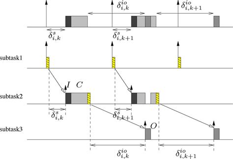 Sequence Of Subtasks To Generate Delays Larger Than Periods Download Scientific Diagram
