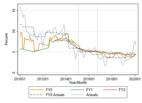 Figure A 5 Time Series Of Bloomberg Economic Forecast Estimates Vs Download Scientific
