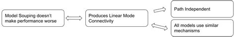 Speculative Inferences About Path Dependence In Llm Supervised Fine Tuning From Results On
