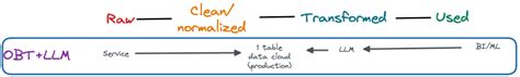Ready Or Not The Post Modern Data Stack Is Coming