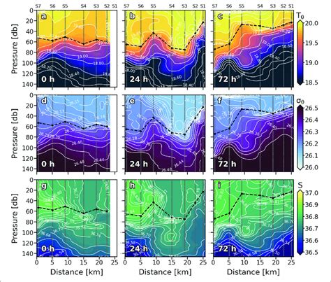 Vertical Sections Of Potential Temperature T Q • C A C Download Scientific Diagram