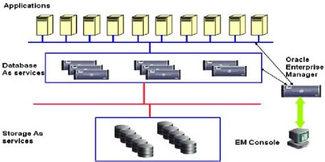 Oracle Em Grid Control Manages And Monitors The Entire Grid Once The Download Scientific