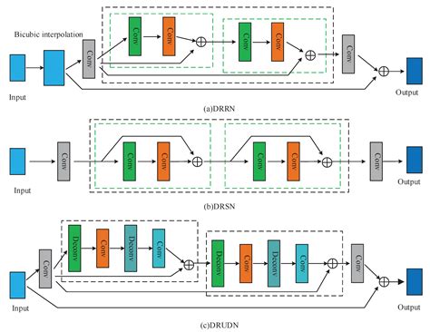 a multi scale recursive attention feature fusion network for image