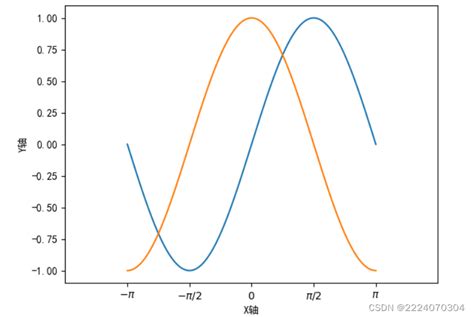 Python数据可视化的图标辅助元素(坐标轴的标签,刻度标签, 图例, 网格)python绘图标签 Csdn博客 Python数据可视化的图标辅助元素(坐标轴的标签,刻度标签, 图例, 网格)python绘图标签 Csdn博客
