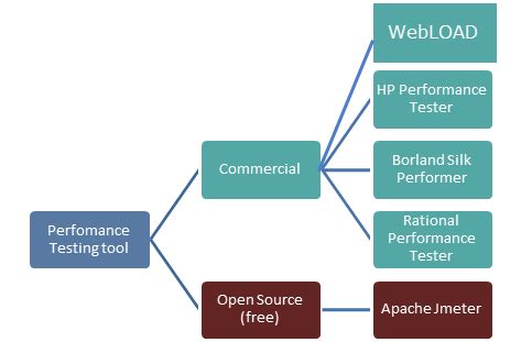 Top 5 Performance Testing Tools In 2017