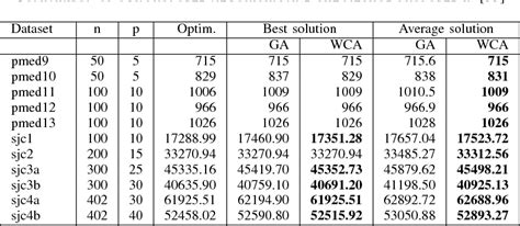 Table I From Water Cycle Algorithm For Solving Continuous P Median