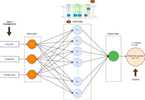 The Architecture Of The Designed Lstm Model Download Scientific Diagram