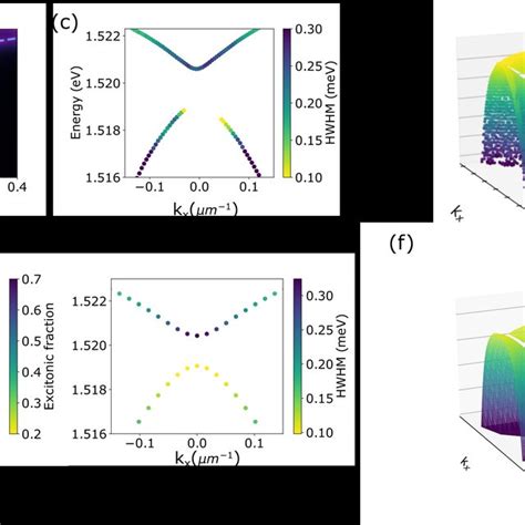 A Angular Resolved Pl Emission Under Non Resonant Excitation From A