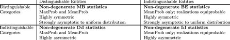 Properties Of Non Degenerate Statistics Subject Only To 11