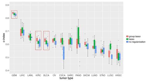 Group Lasso Regularized Deep Learning For Cancer Prognosis From Multi Omics And Clinical Features