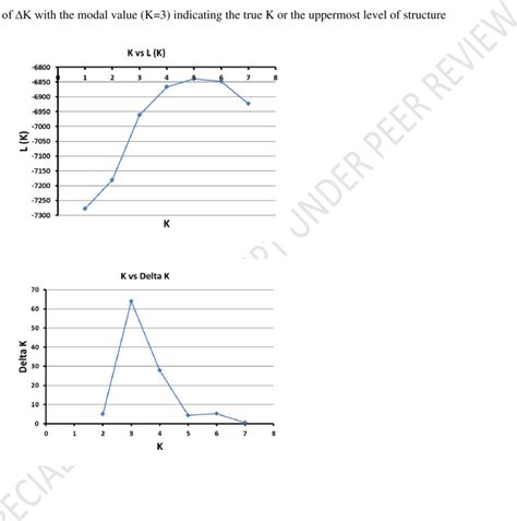 determination of correct number of clusters in bayesian structure