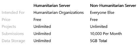 KoBoToolbox Data Limits Account Issues KoboToolbox Community Forum