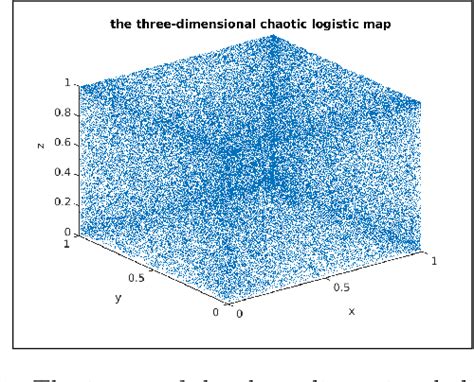 figure 1 from an image encryption scheme based on the three dimensional chaotic logistic map