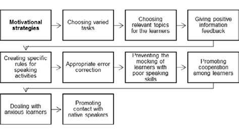 Suggested Sequence Of Activities For Effective Motivational Strategies Download Scientific