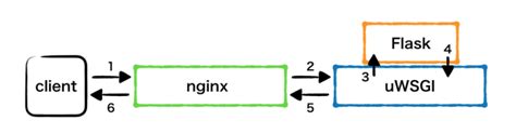 【ubuntu】flask uwsgi nginxでhello worldする方法 laplamon