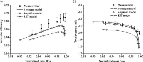 Comparison Of Computed Performance Using Different Turbulence Models Download Scientific