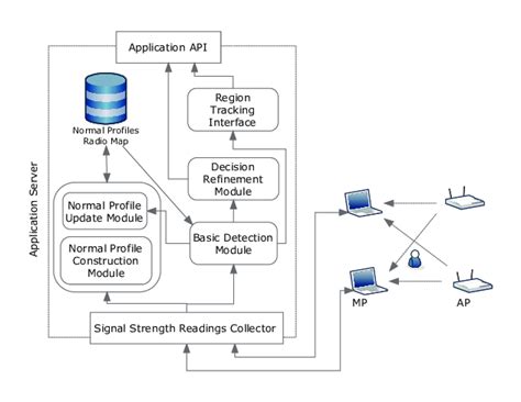Rasid System Architecture Download Scientific Diagram