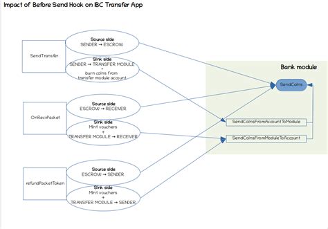 Full Token Factory Before Send Hook Impact On Ibc · Issue 2633