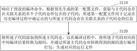Code Compiling Method And Device Electronic Equipment And Storage Medium Eureka Patsnap