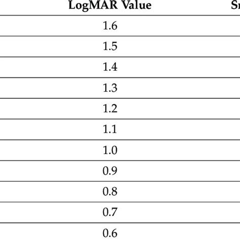 Visual Acuity Convertion Chart Download Scientific Diagram