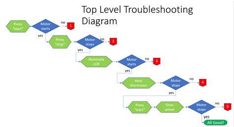 Please Made Your Top Level Troubleshooting Diagram